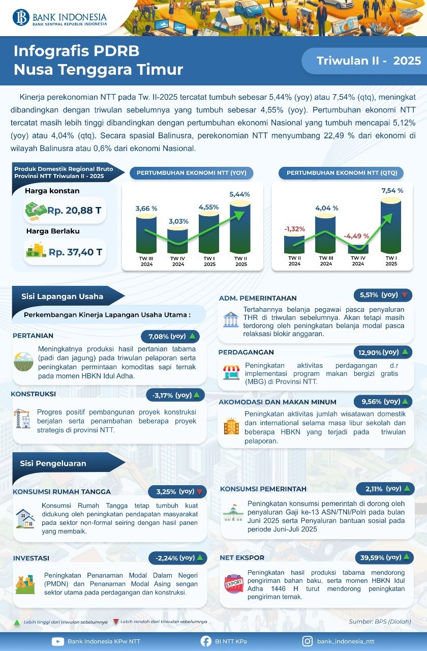 Ekonomi NTT Tumbuh 5,44 Persen di Triwulan II 2025, Sektor Pertanian dan Ekspor Jadi Penopang ...